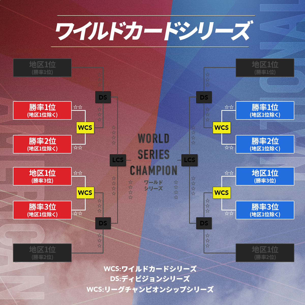 MLBとは？メジャーリーグの仕組みやシーズンの概要、期間、ルール、ポストシーズンについて解説